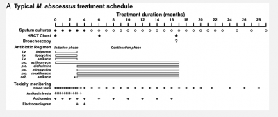 Nontuberculous mycobacteria (NTM) - Bronchiectasis